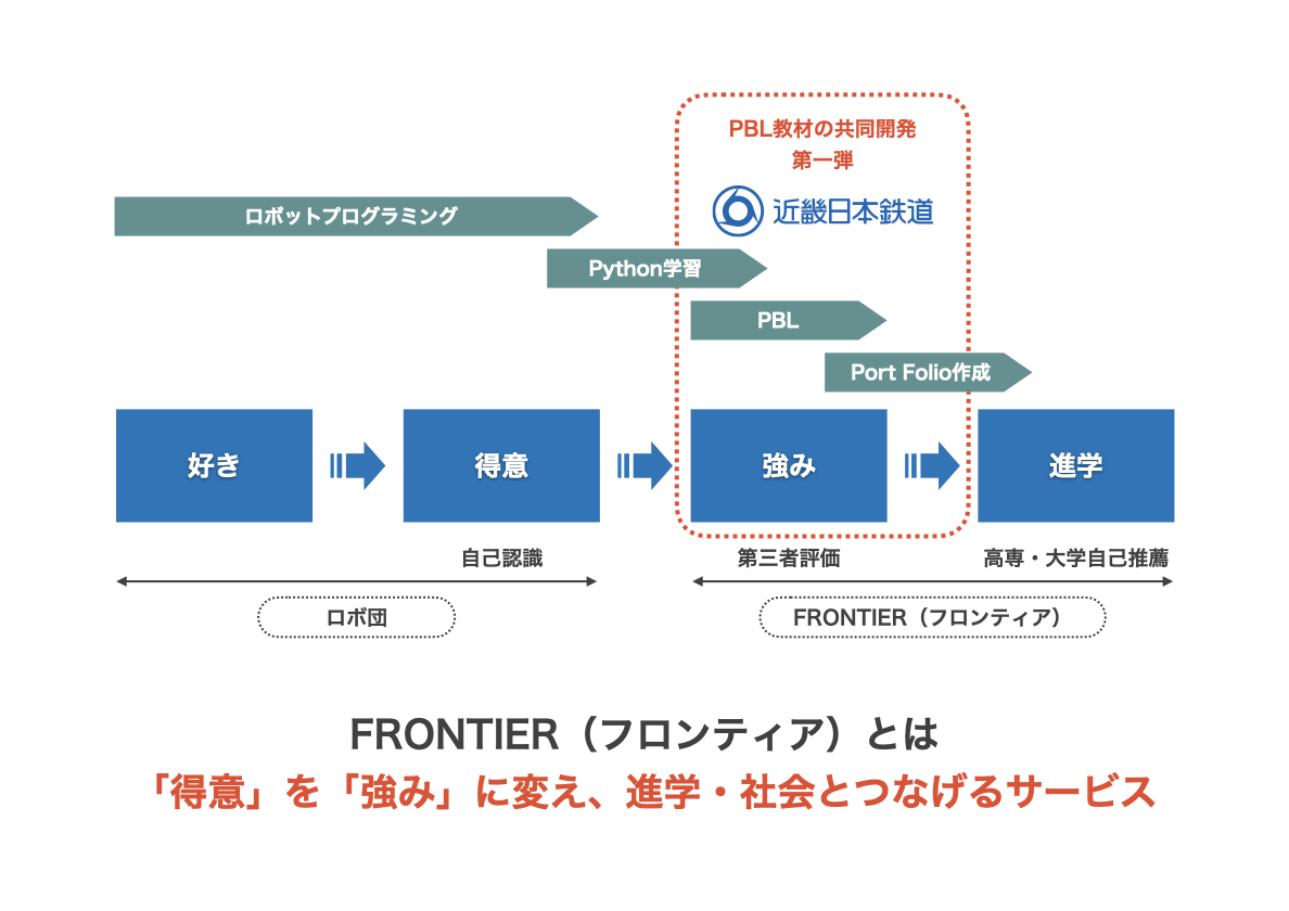 近畿日本鉄道×夢見る 小中学生向けpbl(課題解決型学習)オンライン教材を共同開発 ロボ団ニュース一覧 子どものためのロボット